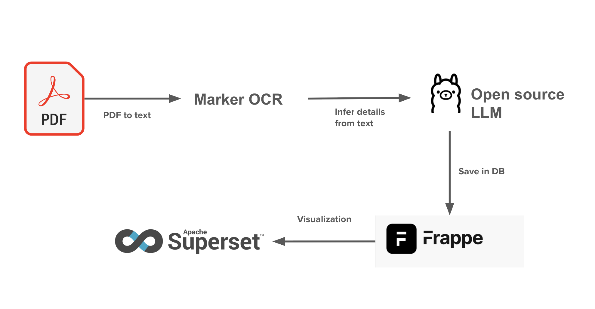 AI Use Cases in NGOs: FIR Data Extraction - Project Tech4Dev